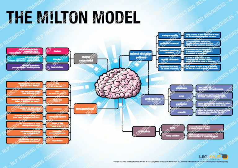 Milton Model NLP Training Resources for NLP training courses – JMG ... Milton Model NLP Training Resources for NLP training courses – JMG ...